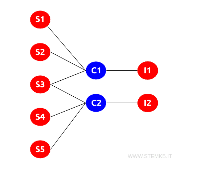 Grafo k partito | stemkb.it